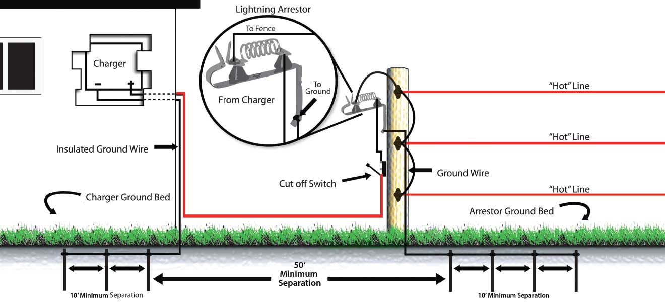 Grounding | RAMM Fence & Stalls
